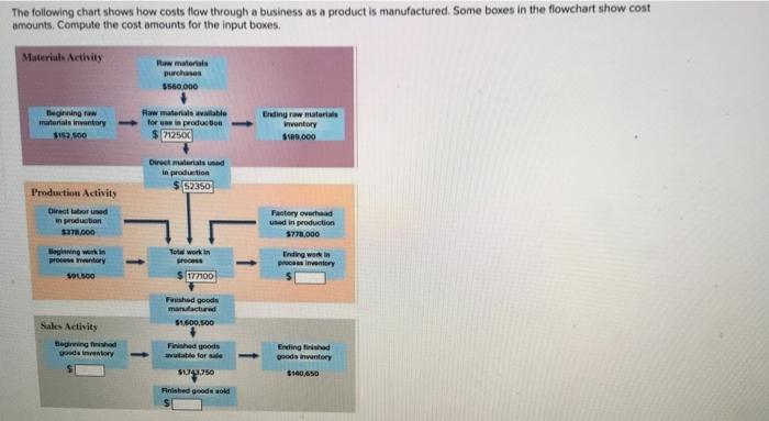 Solved The following chart shows how costs flow through a | Chegg.com