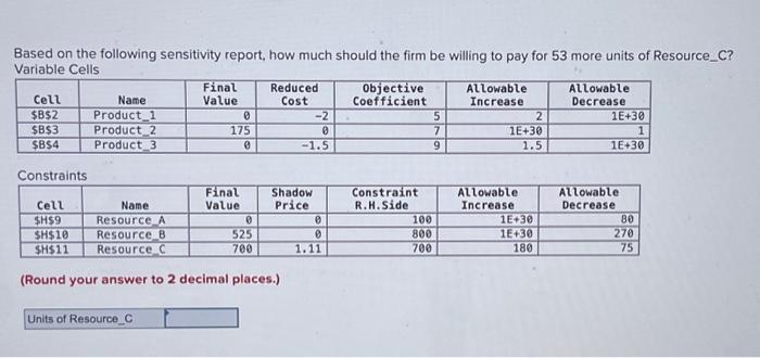 Solved Based on the following sensitivity report, what would | Chegg.com