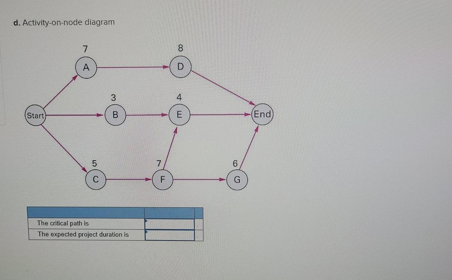 Solved d. Activity-on-node diagram 7 8 A 3 (Start B (End C | Chegg.com