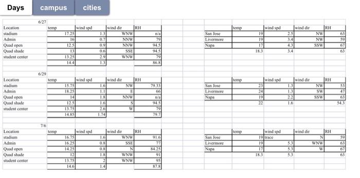 Solved Data Summary and Analysis:Carefully review the data | Chegg.com