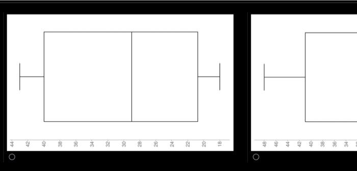 Solved Which box plot below correctly represents the dataset | Chegg.com
