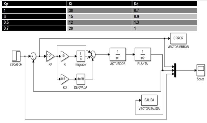 Solved Solve everything in Simulink; with all procedure | Chegg.com
