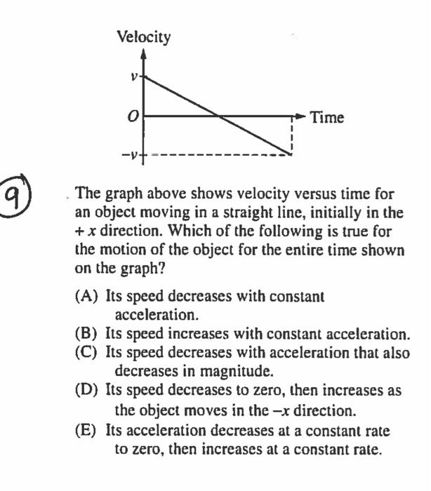 Solved U 5 The graph above shows velocity v versus time : | Chegg.com