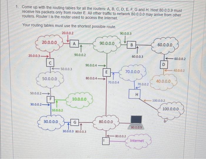 Solved Come up. with the routing tables for all the routers: | Chegg.com
