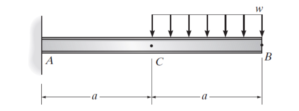 Solved A beam AB is subjected to loads as shown, with a | Chegg.com