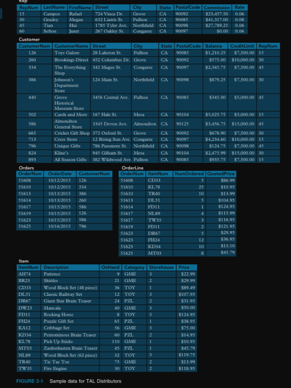 Solved In the following exercises, you will use the data in | Chegg.com