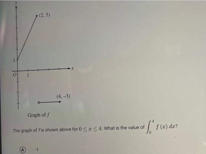 Solved (2,5) 1 0 (4, -3) Graph off 6.* f(a) da? The graph of | Chegg.com