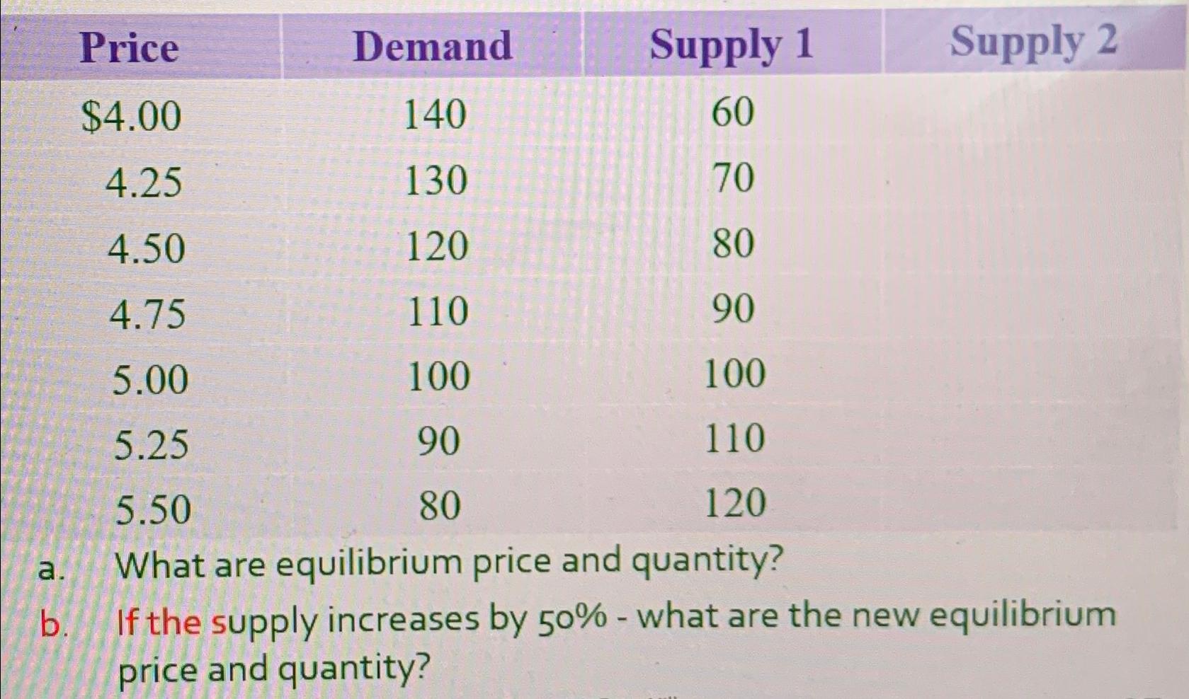 Solved \table[[Price,Demand,Supply 1,Supply | Chegg.com