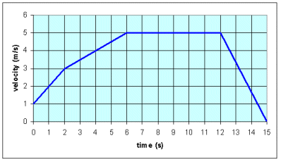 Solved The graph below represents the motion of an object | Chegg.com