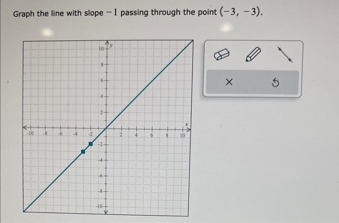 Solved Graph The Line With Slope −1 Passing Through The