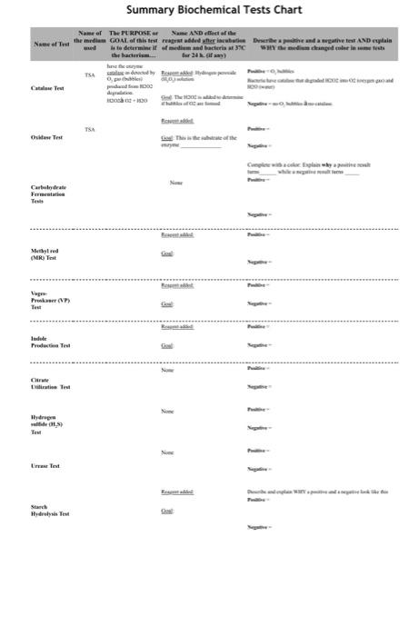 Summary Biochemical Tests Chart | Chegg.com