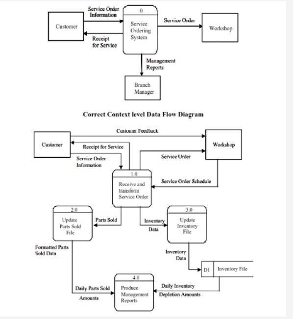 Solved Service Order Information Service Oucket Customer | Chegg.com