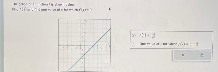 Solved The graph of a function f is shown below. Find f(1) | Chegg.com