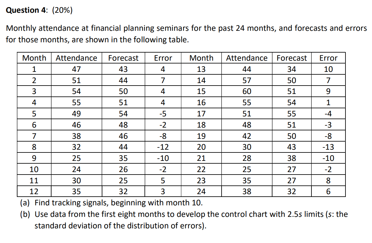 Solved Monthly attendance at financial planning seminars for | Chegg.com