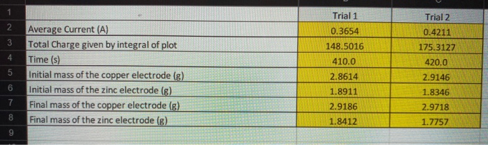 Solved 2 3 1 Average Current (A) Total Charge given by | Chegg.com