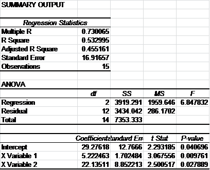 Solved: Chapter 14 Problem 9E Solution | Basic Statistics For Business ...