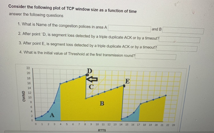 Solved Consider The Following Plot Of Tcp Window Size As A