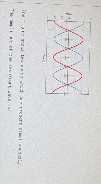 Solved The figure shows two waves which are present | Chegg.com