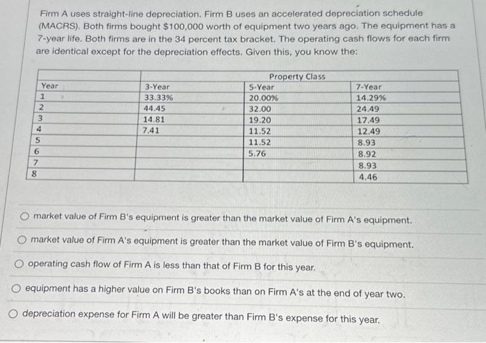 Solved Firm A uses straight-line depreciation. Firm B uses | Chegg.com