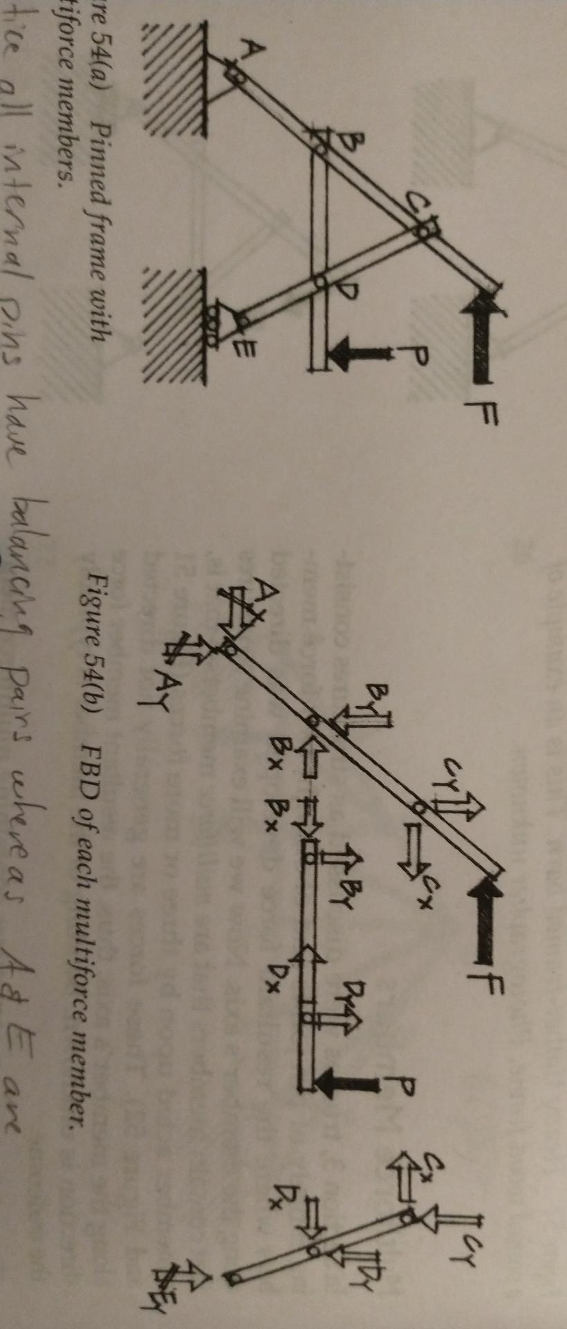 Solved I know the internal pin forces must be balanced but | Chegg.com