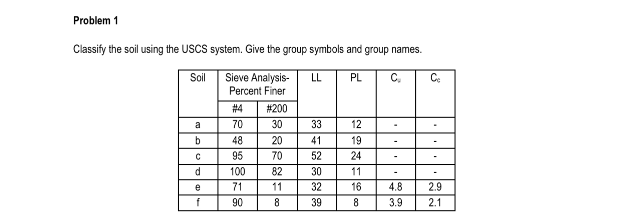 Solved Problem 1Classify the soil using the USCS system. | Chegg.com
