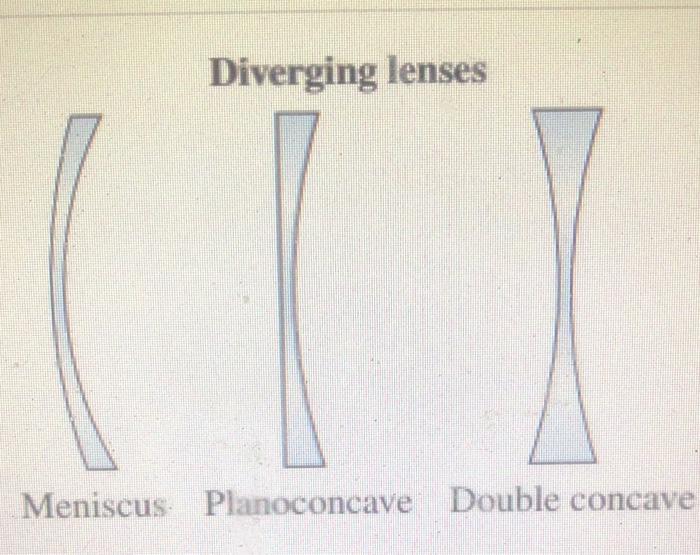 Solved A converging meniscus lens with a refractive index of | Chegg.com