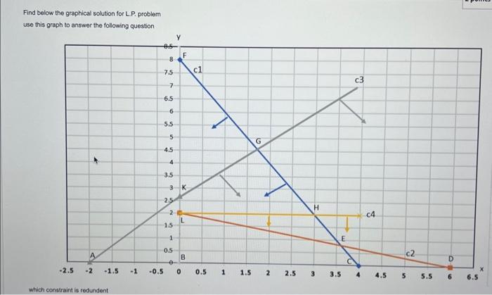 Solved Find below the graphical solution for L.P. problem | Chegg.com