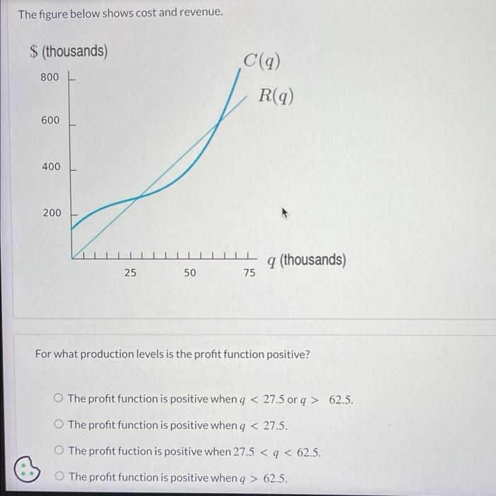 Solved The figure below shows cost and revenue. For what | Chegg.com