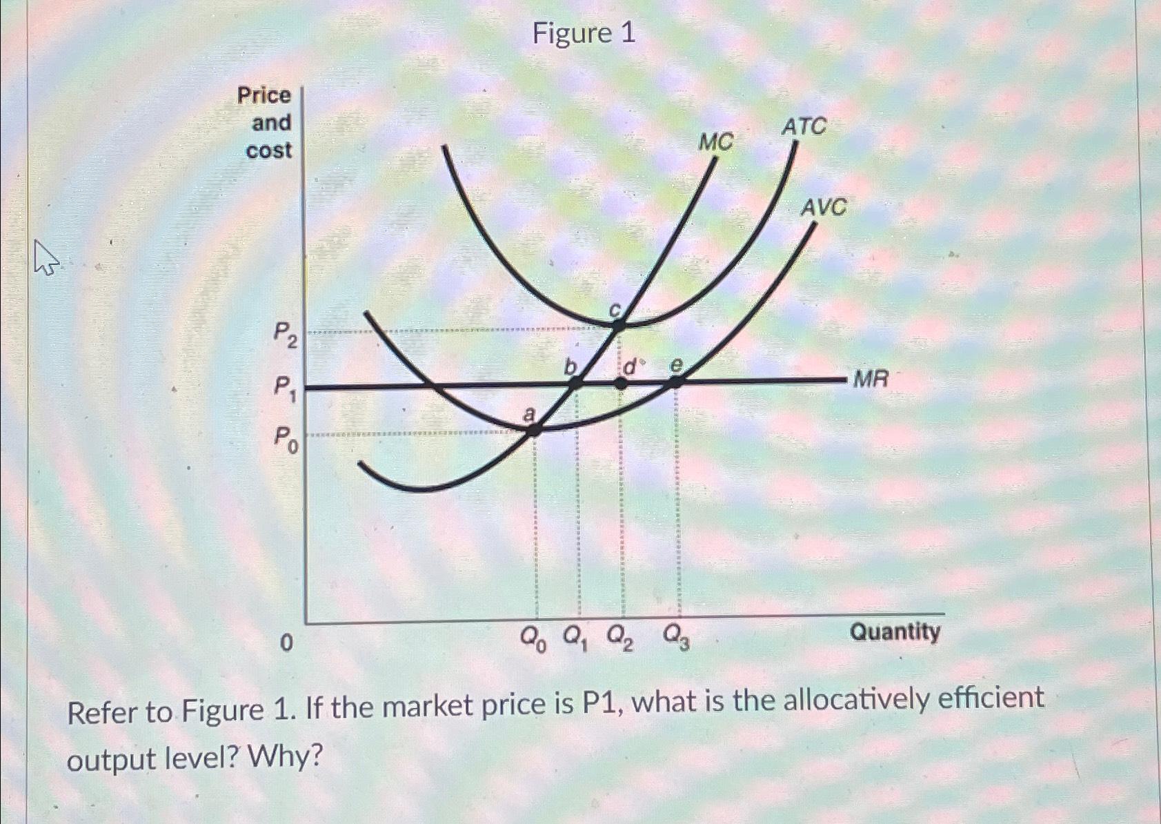Solved Figure 1Refer to Figure 1. ﻿If the market price is | Chegg.com