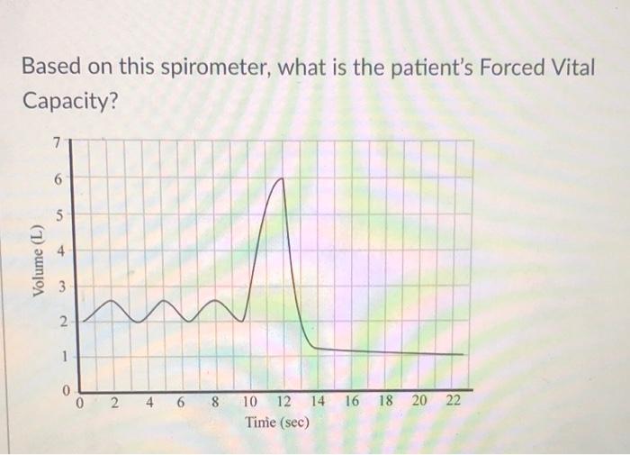 Solved Based on this spirometer, what is the patient's | Chegg.com
