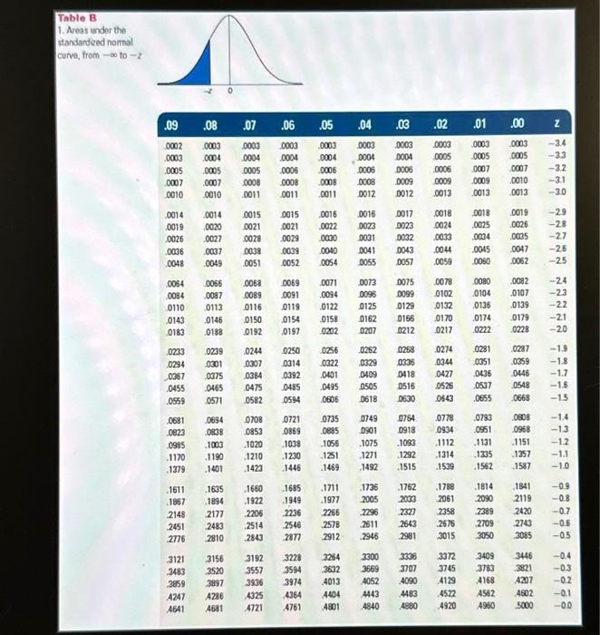 Solved Table B 1. Areas under the standandeed nomal curve, | Chegg.com