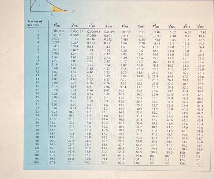 Solved Use the χ2 (Table 5) to find the following values of | Chegg.com