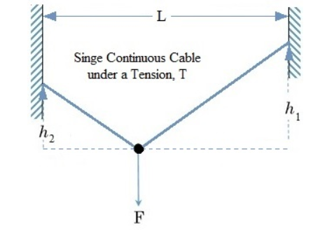 Solved A single cable is attached to two adjacent walls and | Chegg.com