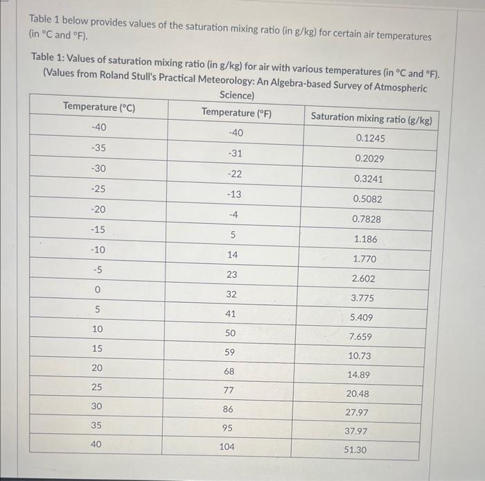 Solved Table 1 below provides values of the saturation | Chegg.com
