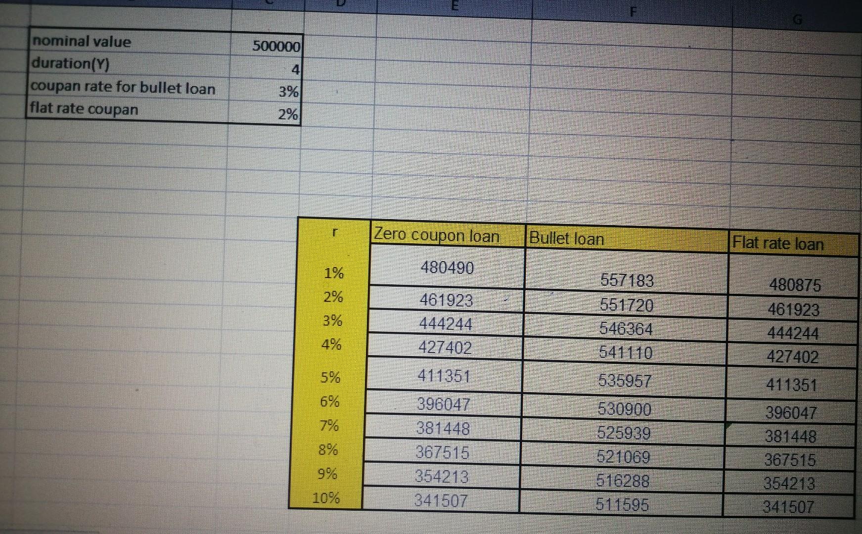 500000 4 nominal value duration(Y) coupan rate for | Chegg.com
