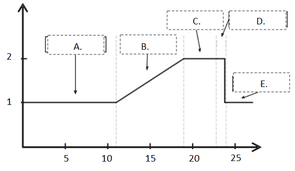 Solved This graph show the relative amount of DNA present in | Chegg.com