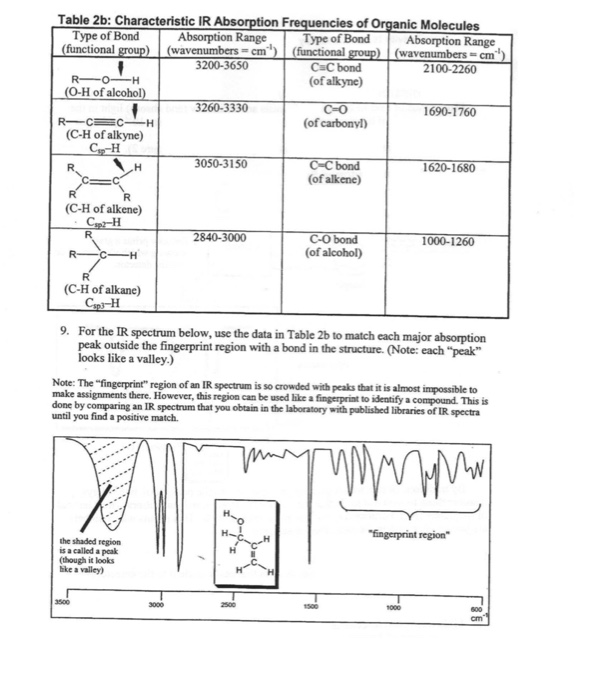 Solved Table 2b: Characteristic IR Absorption Frequencies of | Chegg.com