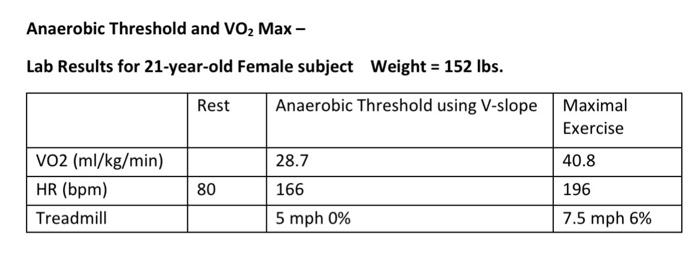 Solved Anaerobic Threshold and VO₂ Max- Lab Results for | Chegg.com