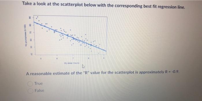 Solved Take a look at the scatterplot below with the | Chegg.com