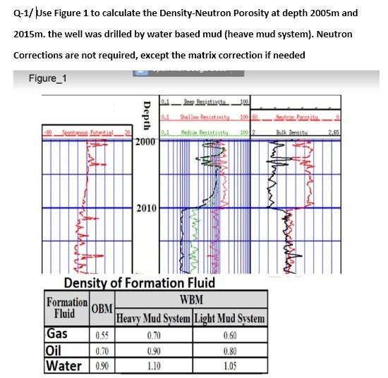 Solved Q-1/ Use Figure 1 to calculate the Density-Neutron | Chegg.com