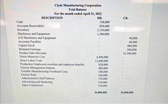 Solved Clyde Manufacturing Corporation Trial Balance For the | Chegg.com