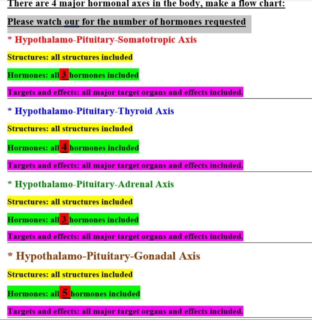 Solved There are 4 major hormonal axes in the body, make a | Chegg.com