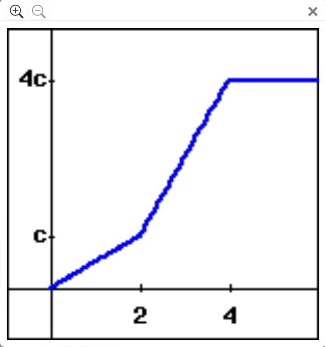 Solved Consider the function shown below. What type of | Chegg.com