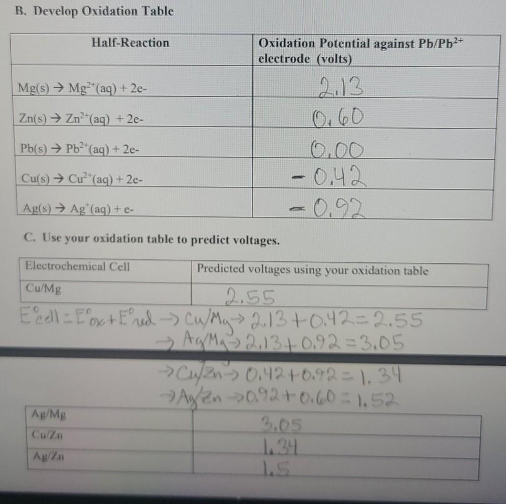 Solved B. Develop Oxidation Table Half-Reaction Oxidation | Chegg.com