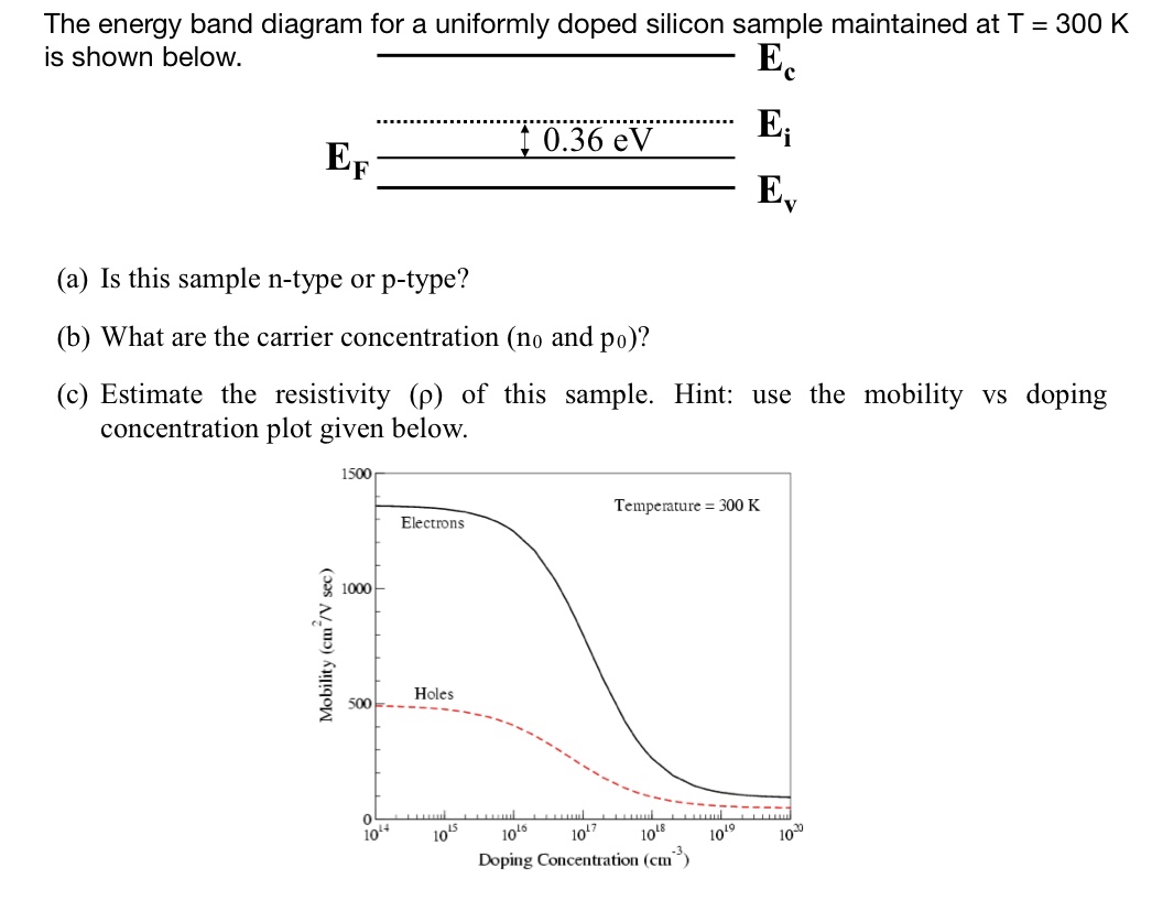 Solved The energy band diagram for a uniformly doped silicon | Chegg.com