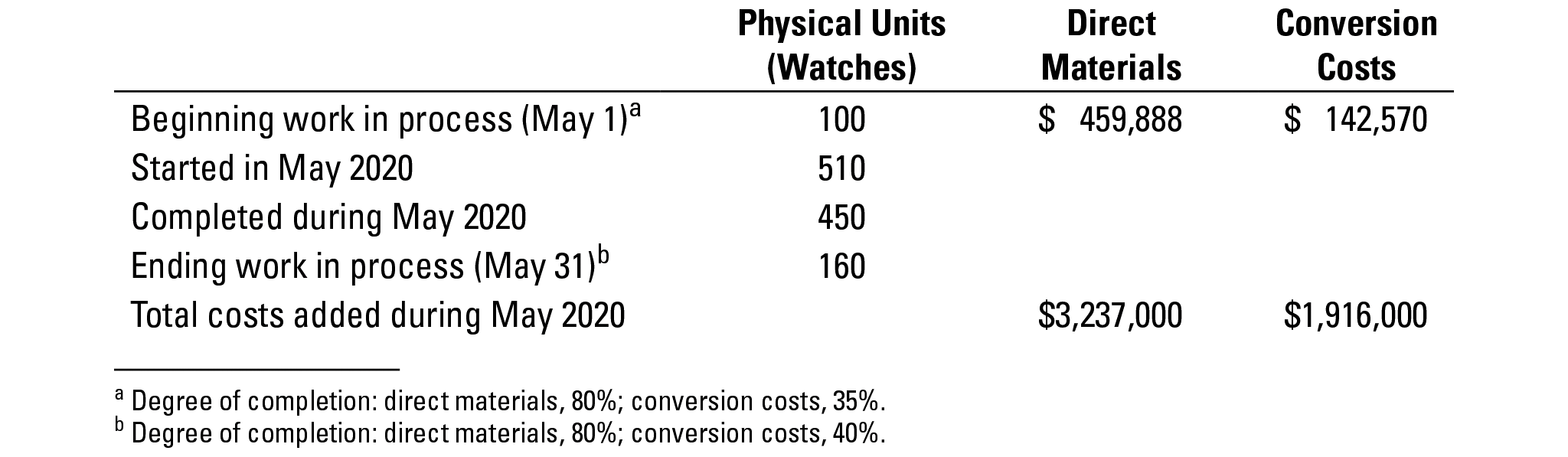 Solved 18-25. ﻿WEIGHTED-AVERAGE METHOD, ASSIGNING COSTS | Chegg.com
