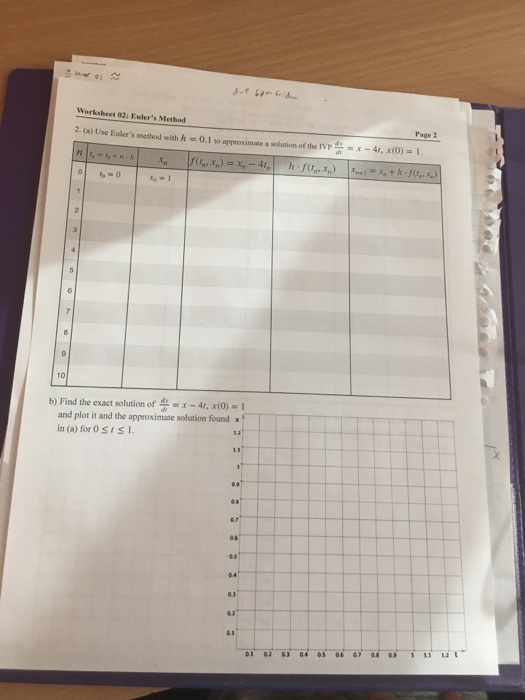 Solved Worksheet 2: Euler's Method 2. (a) Use Buler's method | Chegg.com