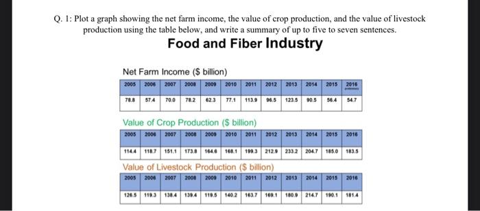 Solved 1: Plot a graph showing the net farm income, the | Chegg.com