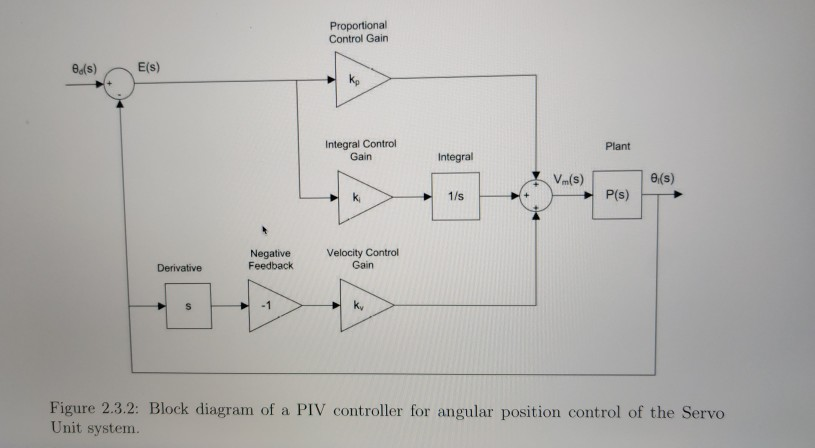 Solved Proportional Control Gain B.(s) E(S) Plant Integral | Chegg.com