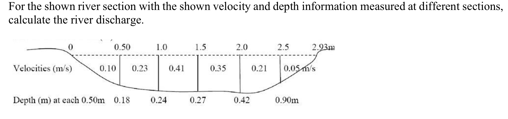 Solved For The Shown River Section With The Shown Velocity